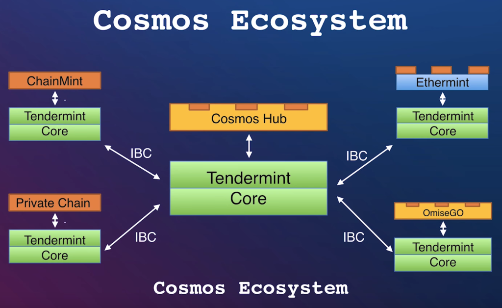 Cosmos Blockchain: Many Chains, Many Tokens, One Ecosystem